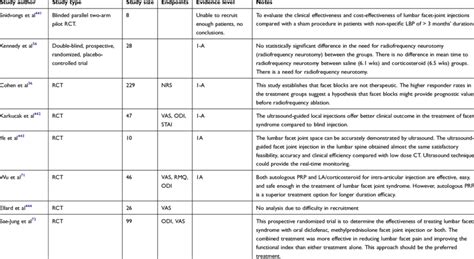 Evidence Summary For Intra Articular Facet Joint Injections Download Scientific Diagram