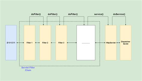 Spring Security 설정 Spring Security