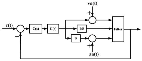 Research On Filtering Algorithm Of Mems Gyroscope Based On Information