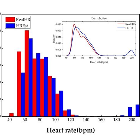 The Statistical Histograms Of Real Hr And Estimated Hr In The Test Set