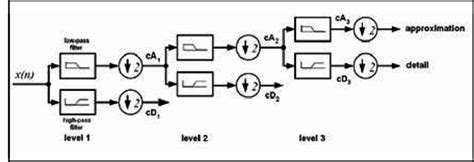 Diagram Of Multiresolution Analysis Of Signal Download High