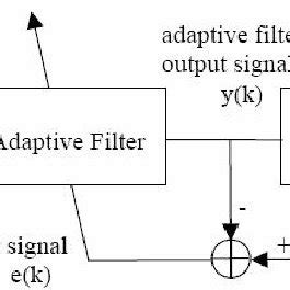 Model Of Adaptive Channel Equalizer Download Scientific Diagram