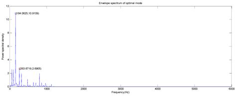 A Fault Feature Extraction Method For Motor Bearing And Transmission Analysis
