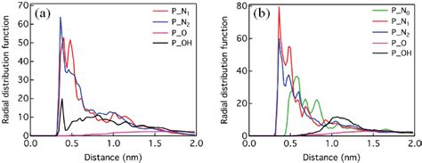 Figure 5 From Design Of Polyphosphate Inhibitors A Molecular Dynamics Investigation On