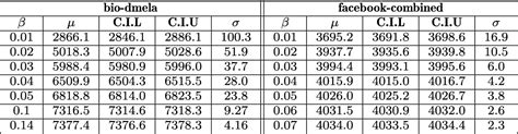 Table 10 From Convex Isolating Clustering Centrality To Discover The Influential Nodes In Large