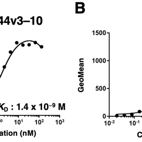The Binding Affinity Of C44mab 34 To Cd44 Expressing Cells Download Scientific Diagram