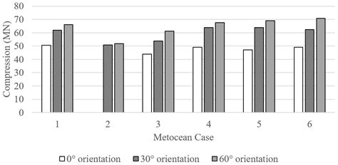 Wes Design Optimization Of Offshore Wind Jacket Piles By Assessing Support Structure