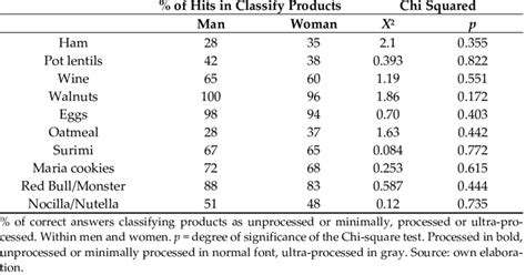Hits In The Classification Of Products By Sex Download Scientific Diagram