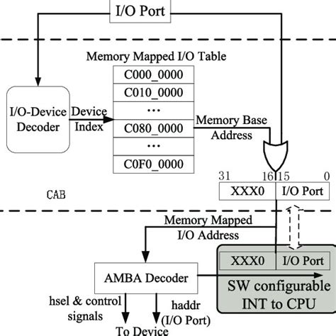The Verification Flow With Femu Cesses The Emulated Model Instead Of Download Scientific