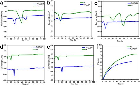 A Current Density Performance Using Uncoated Pc And Ti 3 C 2 T X Pc Download Scientific