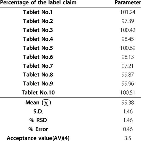 Results Of Content Uniformity Testing Of Sirdalud ® Tablets Using The