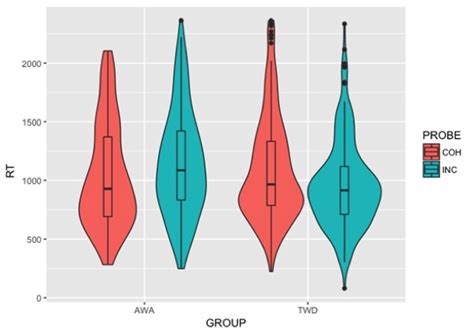 1 Violin Plots With Medians And Box Plots As A Function Of Condition