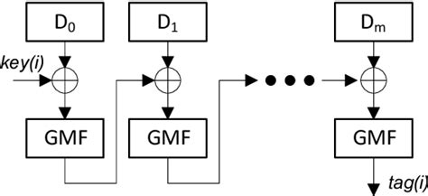 figure 3 3 from a bandwidth aware authentication design for packet
