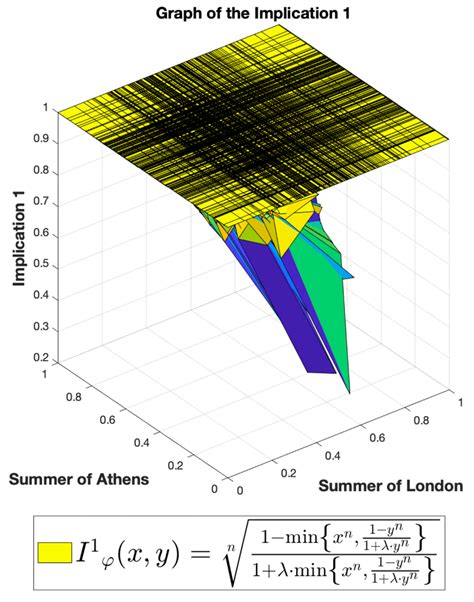 Graph Of The Implication 1 Download Scientific Diagram