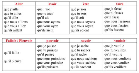 Subjonctif Irregular Verbs Diagram Quizlet