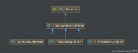 Spring 手动注册beanspring手动注入bean Csdn博客