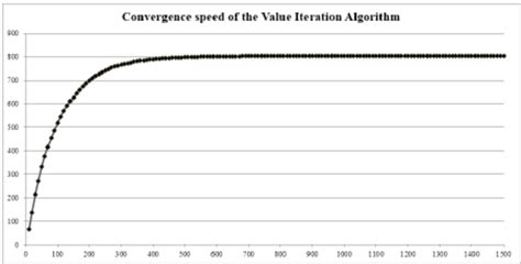 Optimum Value Returned By The Vi Algorithm Depending On The Number Of