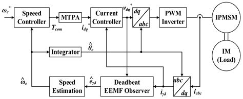 Energies Free Full Text Robust Sensorless Control Of Interior Permanent Magnet Synchronous