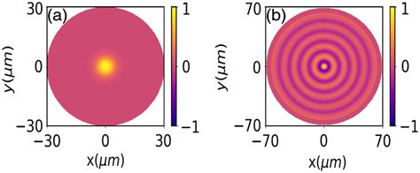 Mode Field Distribution Of The Modes Participated In Coupling A Core