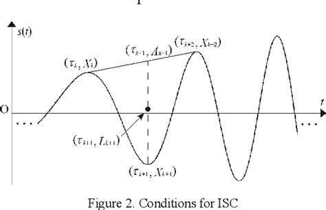 Figure 1 From Micro Doppler Separation In Isar Imaging Based On Complex Local Characteristic