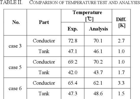 Table Ii From Temperature Rise Prediction Of Conductor And Enclosure In A Gis Component