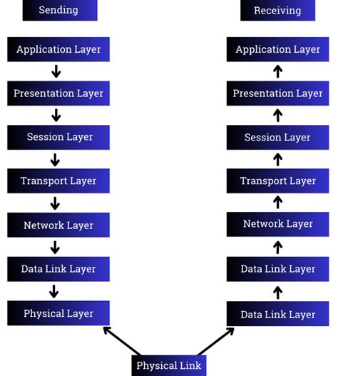 ccna interview questions and answers my blog