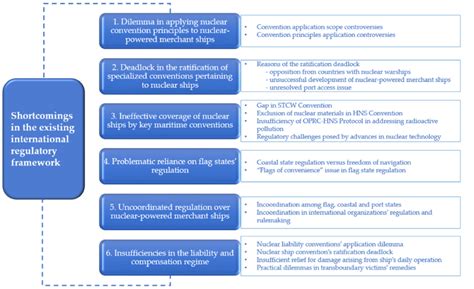 Shortcomings In The Existing International Regulatory Framework