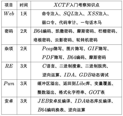 大一学信息安全专业,对ctf很感兴趣,如何入手? Csdn博客 大一学信息安全专业,对ctf很感兴趣,如何入手? Csdn博客
