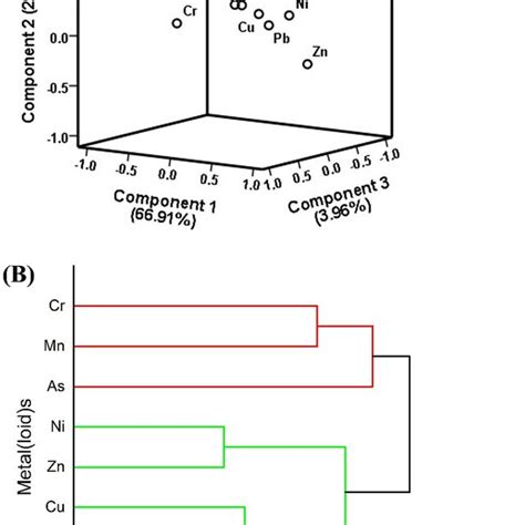 A Principal Component Analysis Pca And B Cluster Analysis Of Toxic