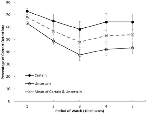 Mean Percentages Of Correct Detections In The Spatially Certain And