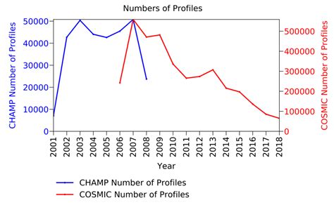 Remote Sensing Free Full Text Evaluation Of E Layer Dominated Ionosphere Events Using Cosmic