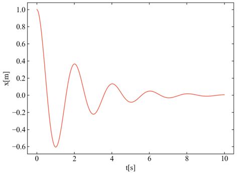 Pythonで多自由度振動系の過渡応答計算をする時はSciPyを使おう WATLAB import