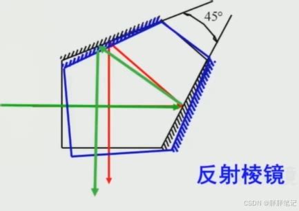 应用光学笔记04 平面镜棱镜系统道威棱镜 Csdn博客