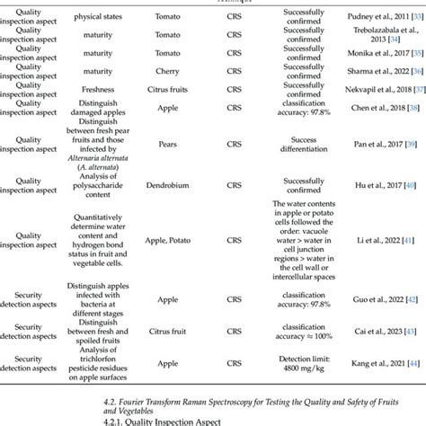 Application Of Fourier Transform Raman Spectroscopy In Rapid Detection Download Scientific