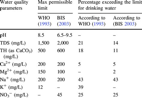 Groundwater Quality Evaluation Using Who And Bis For Drinking Purposes
