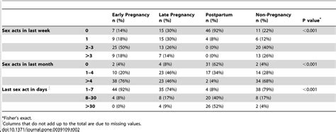 Sexual Behavior By Study Group Download Table