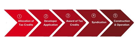 Lihtc Guide Tips For Affordable Housing Compliance Sanchez