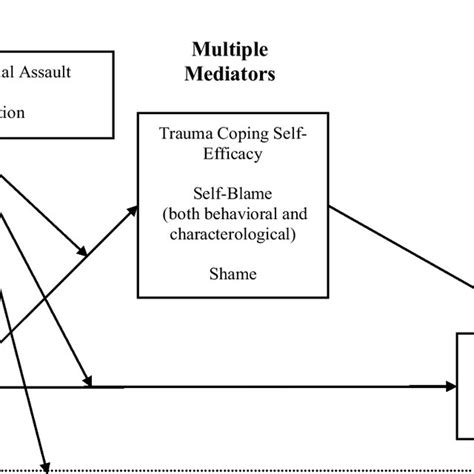 Hypothesized Moderated Mediation Model Download Scientific Diagram