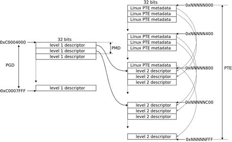 Arm32 Page Tables — Linusw