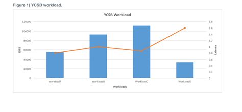 How To Benchmark Mongodb With Ycsb Workloads On All Flash Block Storage