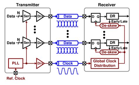 4 Block Diagram Of The Forwarded Clock Transceiver Download Scientific Diagram