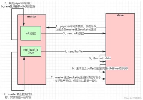 Redis 主从复制 阿里云开发者社区