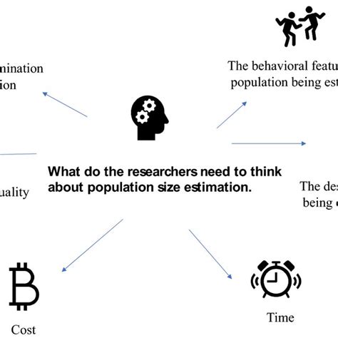 Type Of Methods For Population Size Estimation Download Scientific