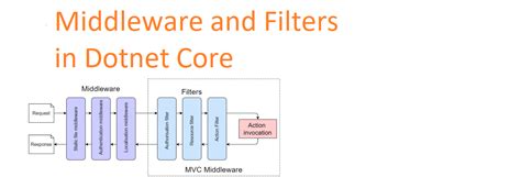 Middleware And Filter In Dotnet Core By Kamlesh Singh Medium
