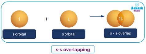 Sigma Bonds S S Overlapping S P Overlapping P P Overlapping