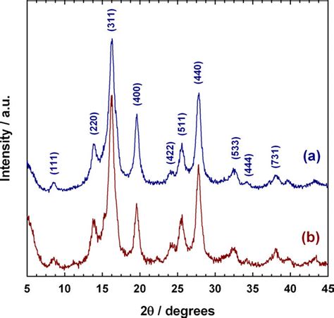 xrd pattern of fe3o4 sio2 a and fe3o4 sio2 apts b nanocomposites