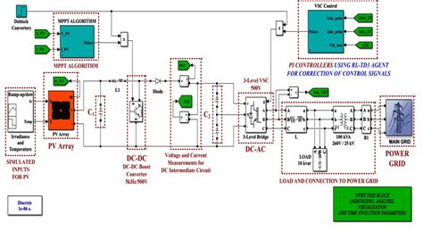 Energies Free Full Text Improvement Of The Control Of A Grid Connected Photovoltaic System