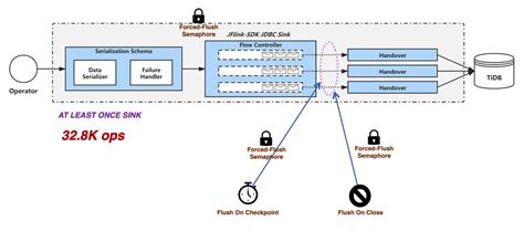 Flink On Tidb Reliable Convenient Real Time Data Service Tidb