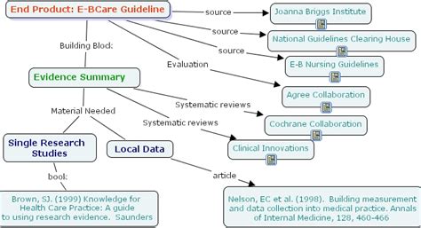 Clinical Guideline Key Elements