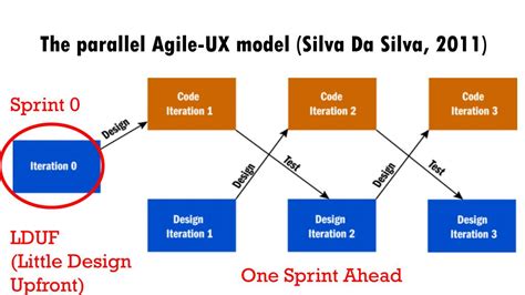 PPT Integrating Agile And UX PowerPoint Presentation Free Download ID